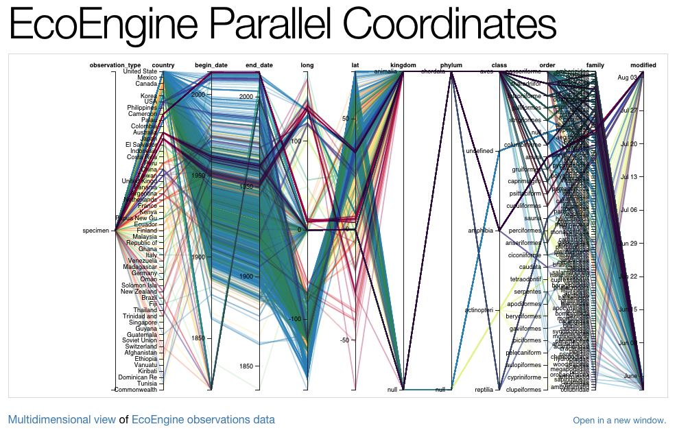 Diving into ecosystem data with Berkeley’s Ecoengine and interfaces from Stamen | Stamen
