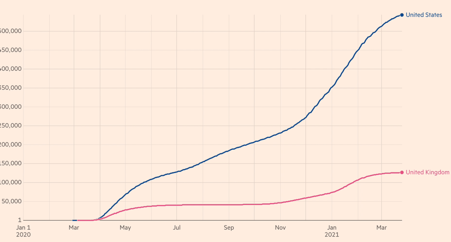 Visualizing the pulse of a pandemic: A year of COVID line charts | Stamen